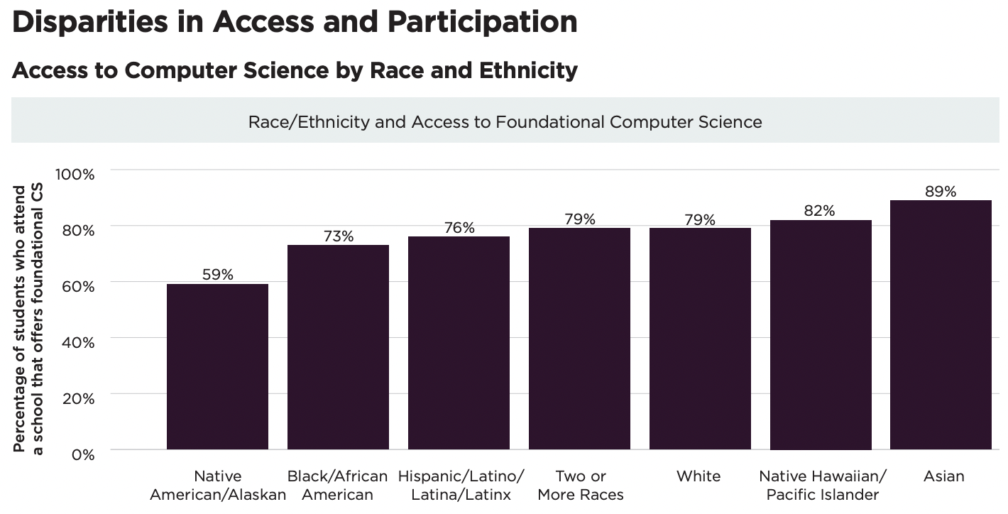 Native American and Indigenous Peoples Initiative | Code.org