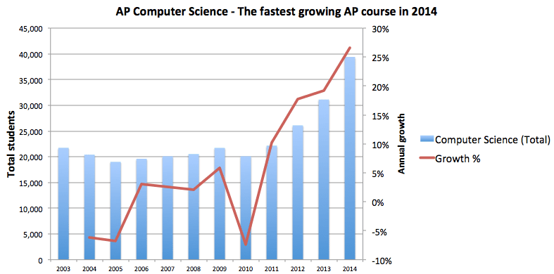 ANYBODY CAN LEARN — Seeing our impact: A record year for computer science